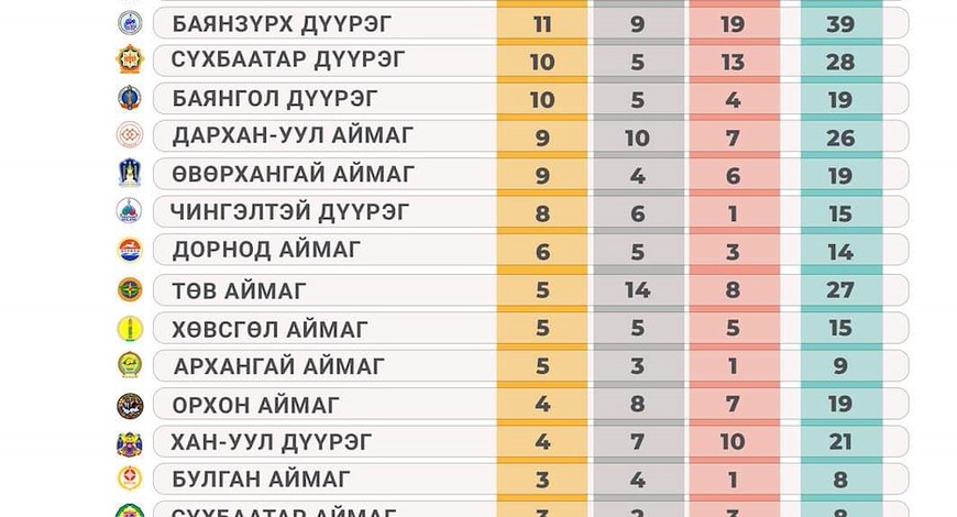 МОНГОЛЫН ХҮҮХДИЙН СПОРТЫН ЗУНЫ Vii НААДМЫН ТООН МЭДЭЭЛЭЛ