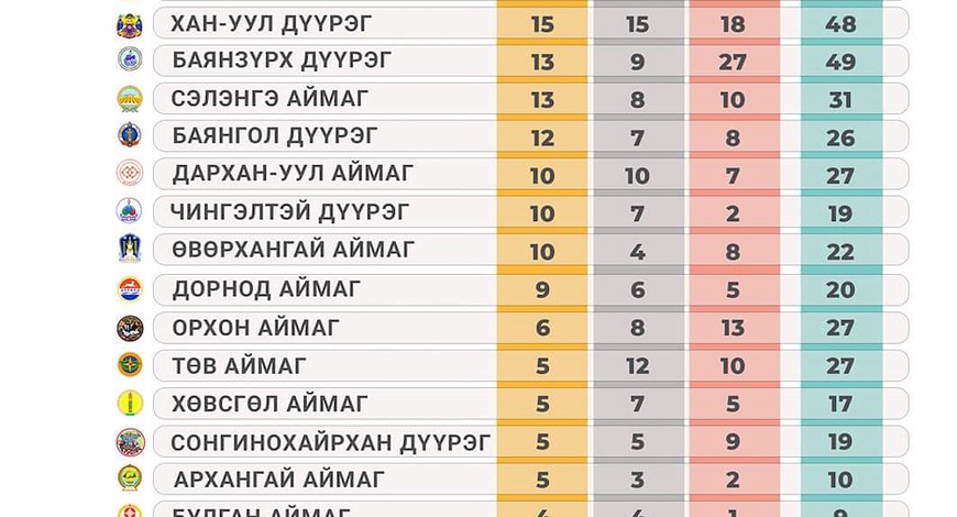 МОНГОЛЫН ХҮҮХДИЙН СПОРТЫН ЗУНЫ Vii НААДМЫН ТООН МЭДЭЭЛЭЛ